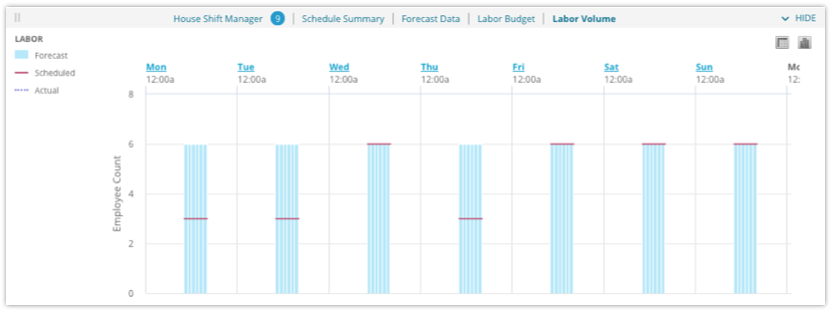 HS Scheduling: Forecast Templates – Hotschedules